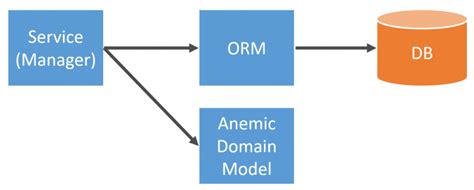 Is An Anemic Domain Model Really That Bad Codeopinion