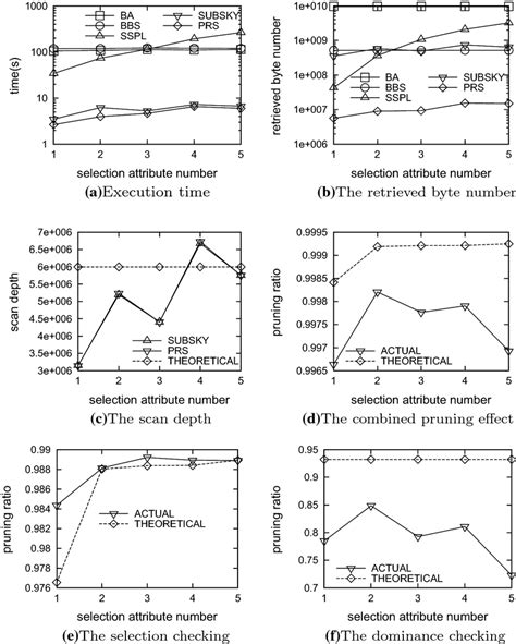 The Effect Of Selection Attribute Number Download Scientific Diagram
