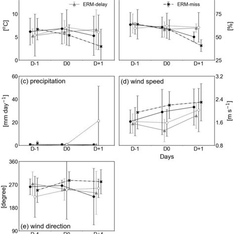 Meteorological Variables Of A Temperature B Relative Humidity