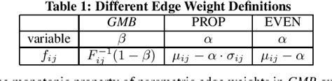 table 1 from timing yield driven clock skew scheduling considering non