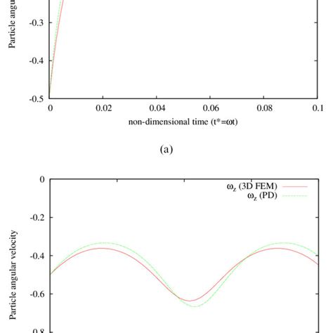 Comparison Of Partial Differential Solution And 3d Fem A Particle X