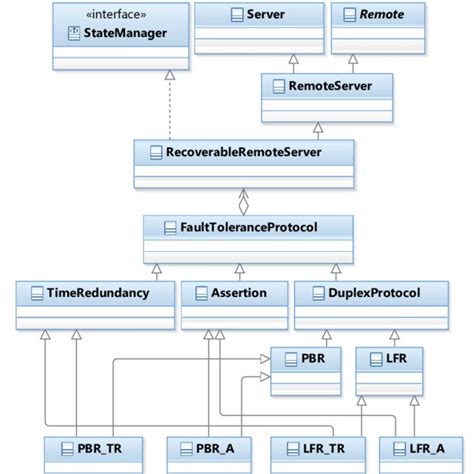 Generic Execution Scheme Of Ft Strategies Download Scientific Diagram