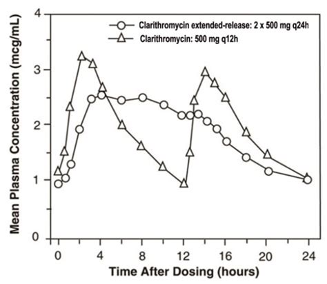 Clarithromycin Er Package Insert Prescribing Information