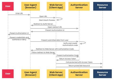 How Do I Integrate Snowflake Security With My Enterprise Security Strategy Phdata