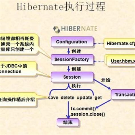 Hibernate（开放源代码的对象关系映射框架）百度百科