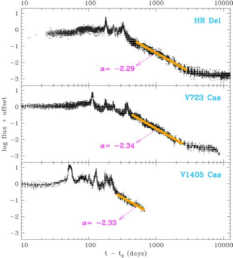 the evolution of nova cas 2021 and of prototype slow novae hr del