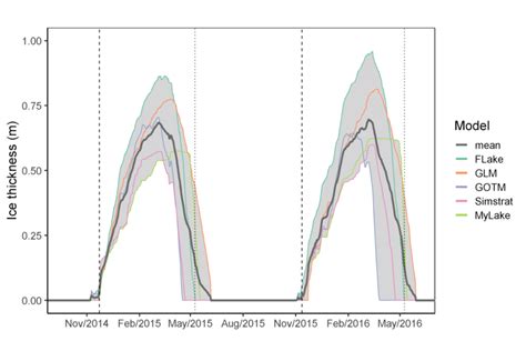 calibrated ensemble model time series output for ice thickness for