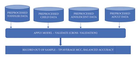 Proposed Automl Framework For Feature Signature Discovery—validation