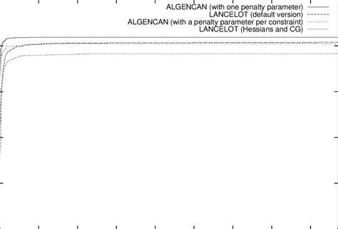 Comparison Between Algencan And Lancelot Using Performance Profiles
