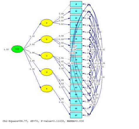 The Analysis Of Data Obtained From The Linear Structural Analysis Of Download Scientific