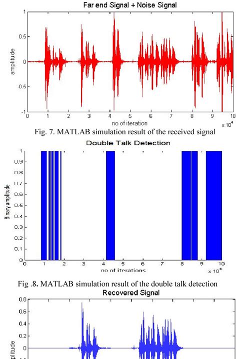 Figure 7 From A New Cross Correlation Based Double Talk Detection Algorithm For Nonlinear