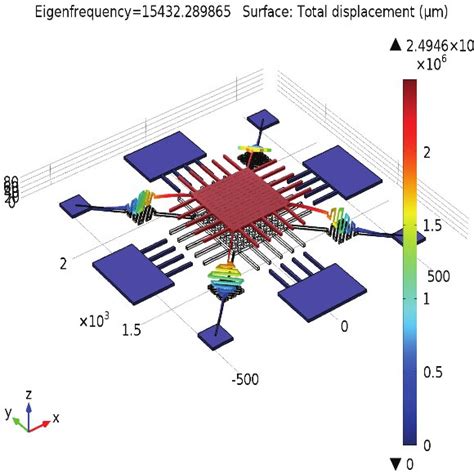 Pdf Out Of Plane Characterization Of Silicon On Insulator Multiuser Mems Processes Based Tri