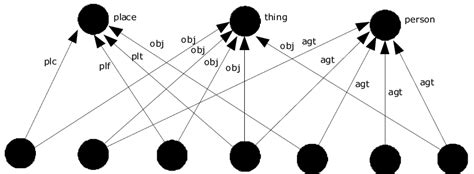 Argument Structure All Three Structures Link The Same Concepts And Are Download Scientific