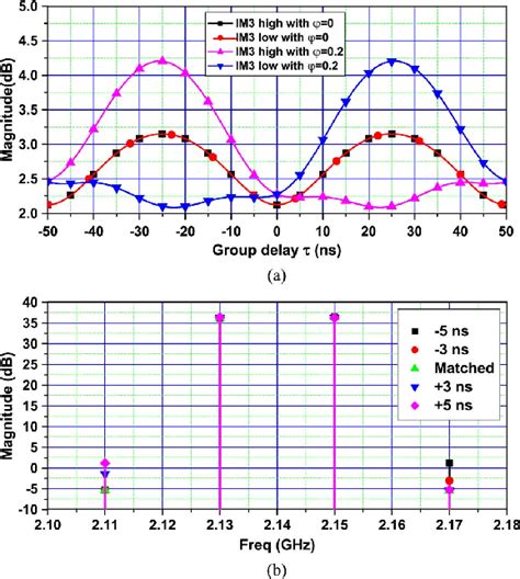 Figure 2 From Time Mismatch Effect In Linearity Of Hybrid Envelope
