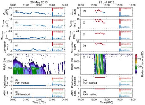 Amt Evaluation Of Micro Rain Radar Based Precipitation Classification Algorithms To