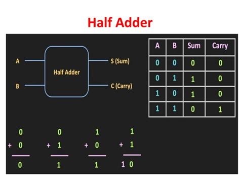 Half Adder Full Adder In Combinational Circuits PPTX