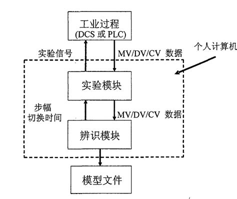 A Dynamic Model Identification Method For Nonlinear Processes Eureka Patsnap