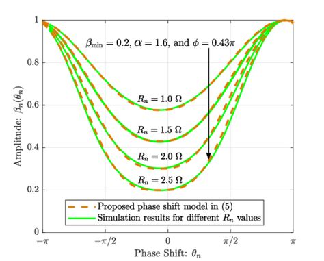 The Proposed Phase Shift Model Download Scientific Diagram
