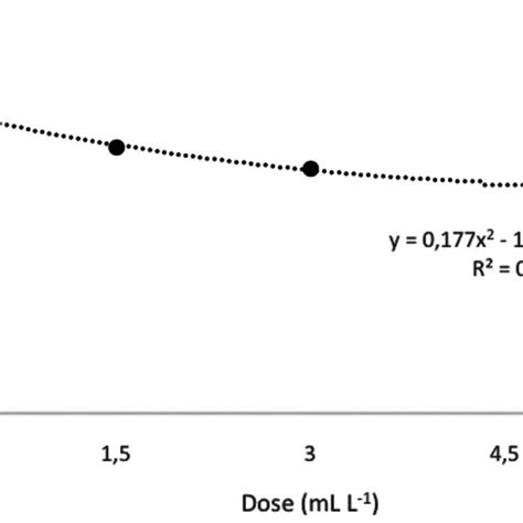 Mean Of Protein Quantification Values In Beet Seedlings As A Function