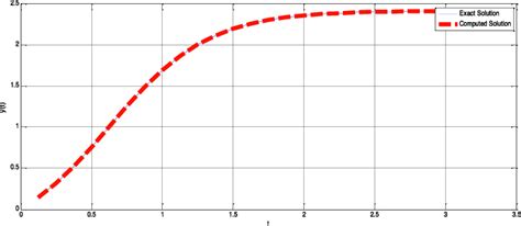 solution curve for problem 2 download scientific diagram