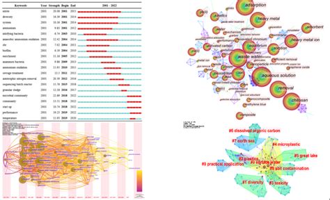 基于citespace和vosviewer的文献信息可视化分析技术 知乎