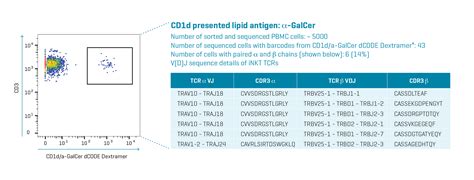 Cd1d Dcode Dextramer Immudex