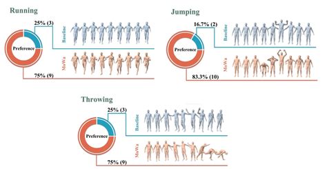 Gist Ai 생성 모션 한계 넘는 애니메이션 도구 ‘모와 개발