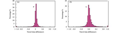 Statistical Diagram Of Picking Error Of Phasenet Seismic Phase Arrival Download Scientific