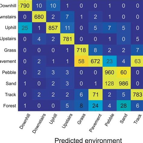Naive Bayes Nb Classifier Confusion Matrix Which Was Calculated As A