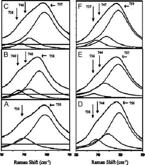 Lorentzian Fit For Raman Bands For A Undoped B 5 Mol C 10