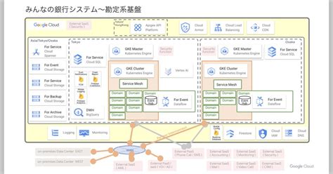 「みんなの銀行」は、gcpで稼働する「cloud Sql」を中核に「k8s」でコンテナ化されたアプリケーション群を東西リージョンで両現用化したかなり画期的なシステム構成で面白いけど、尖りすぎ