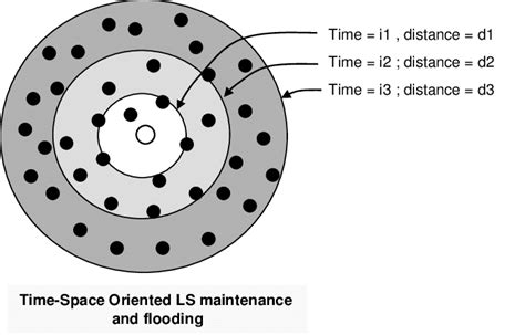 Flooding Reduction Via Time Space Algorithm Download Scientific Diagram