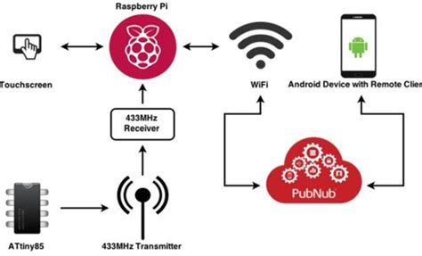 Home Alarm System With Raspberry Pi