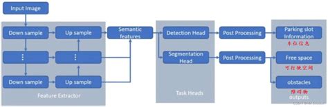 自动驾驶学习笔记（二十二）——自动泊车算法apollo自动泊车算法 Csdn博客