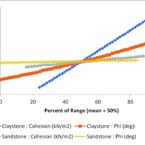 The Sensitivity Curve Of The Peak Shear Strength Parameter To The Slope Download Scientific