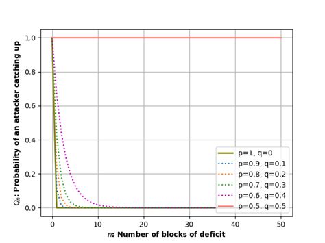 Probability Of An Adversary Reaching Break Even Download Scientific Diagram