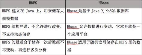 科普 HDFS和HBase 所有你需要知道的都在这里 Data Application Lab