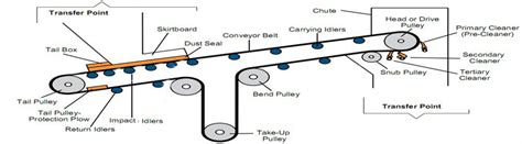 Understanding The Functions Of Conveyor Pulleys
