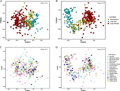Nmds Scatter Plots Of Gut And Skin Microbiome Bacterial Community