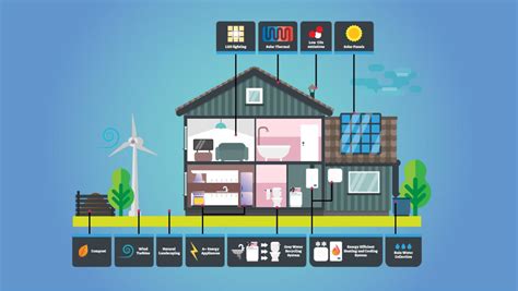 Energy Efficient Gadgets Guide To Sustainable Living