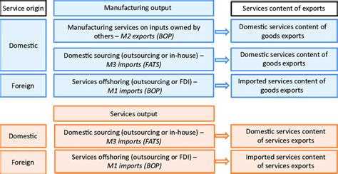 The Role Of Services In Gvcs And Services Trade Patterns Notes The