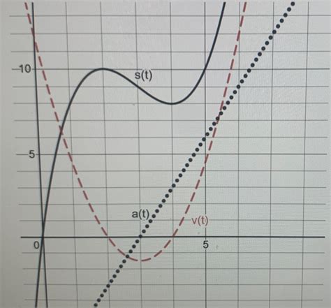 solved 1 consider the graph of s t on the