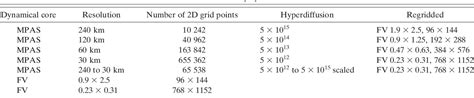 Table 1 From Exploring A Global Multiresolution Modeling Approach Using