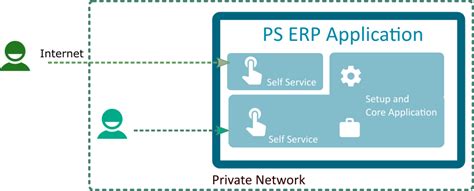Utilizing Peoplesoft Architecture