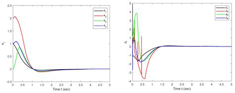 Electronics Free Full Text Adaptive Fault Tolerant Control For Second Order Multiagent