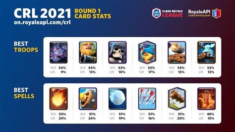 Clash Royale League Crl 2021 Round 1 Stats Clash Royale News Blog