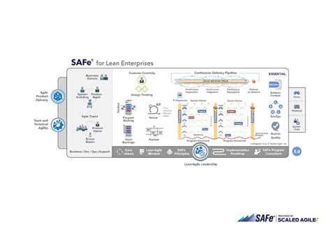 Scaled Agile Framework Essential A4 1 Safe50 Studocu Scaled Agile Framework Essential A4 1 Safe50 Studocu