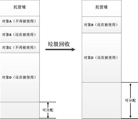 C 的GC机制与优化 Rhodi