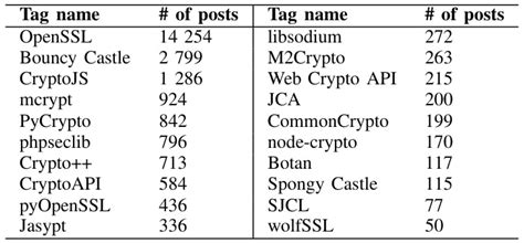 dazed and confused what s wrong with crypto libraries — methodology