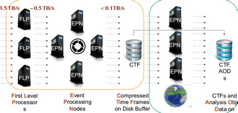 Synchronous And Asynchronous Processing Stages For The ALICE Data Download Scientific Diagram